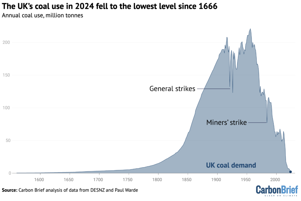 Analysis: UK emissions fall 3.6% in 2024 as coal use drops to lowest ...