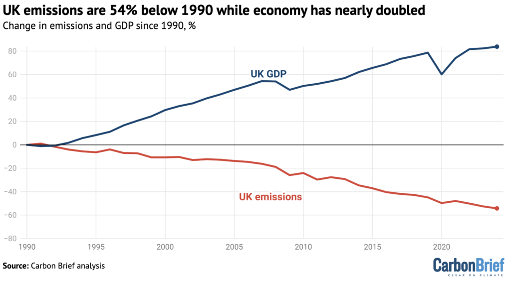 Analysis: UK emissions fall 3.6% in 2024 as coal use drops to lowest ...