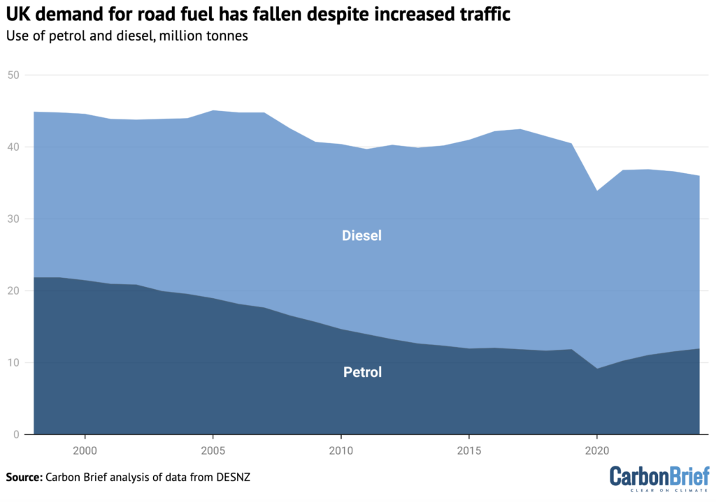 Analysis: UK emissions fall 3.6% in 2024 as coal use drops to lowest ...