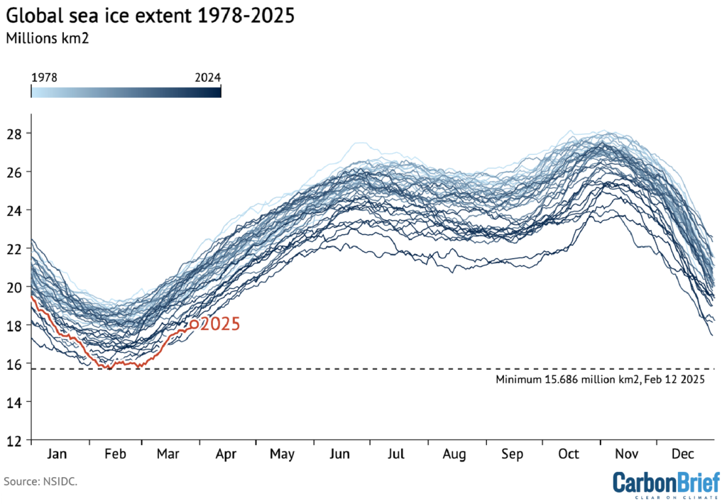 Arctic sea ice winter peak in 2025 is smallest in 47-year record ...