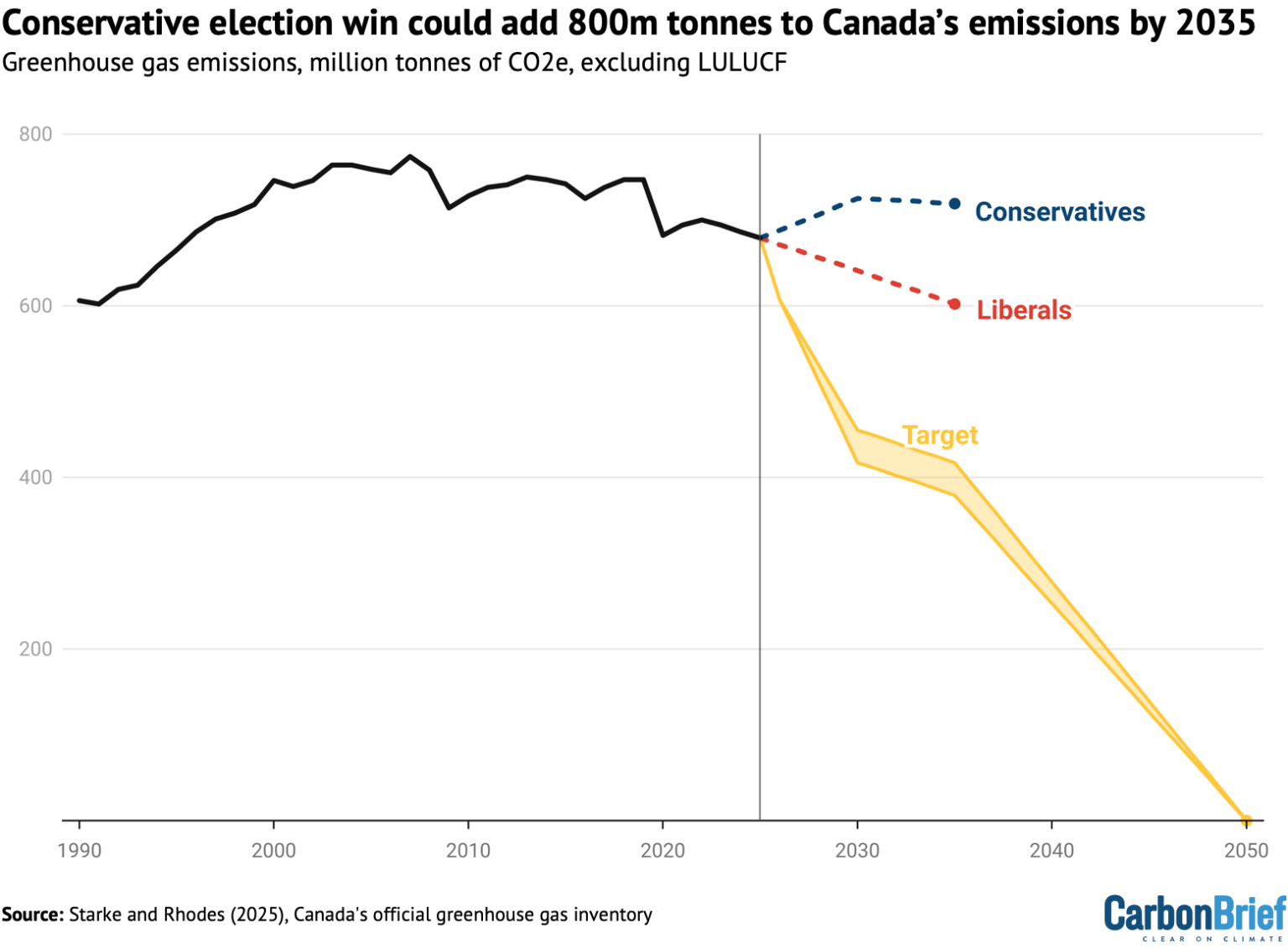 Analysis: Conservative election win could add 800m tonnes to Canada’s emissions by 2035 - Carbon ...