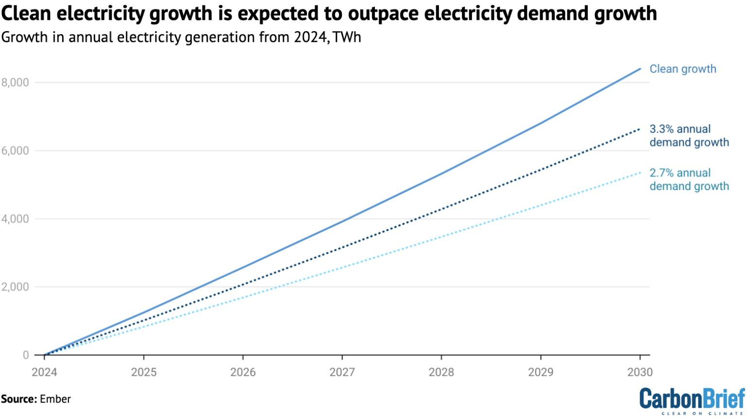 Power-sector CO2 hits ‘all-time high’ in 2024 despite record growth for ...