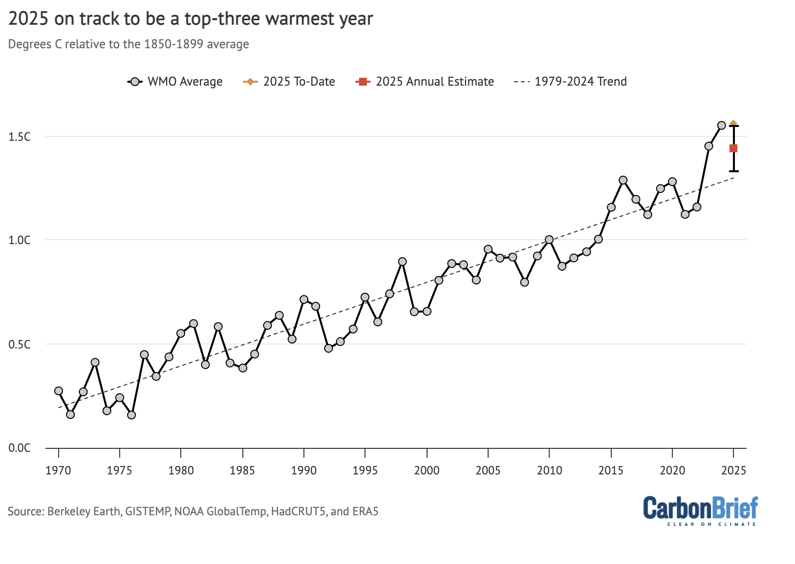 State of the climate: 2025 close behind 2024 as the hottest start to a ...