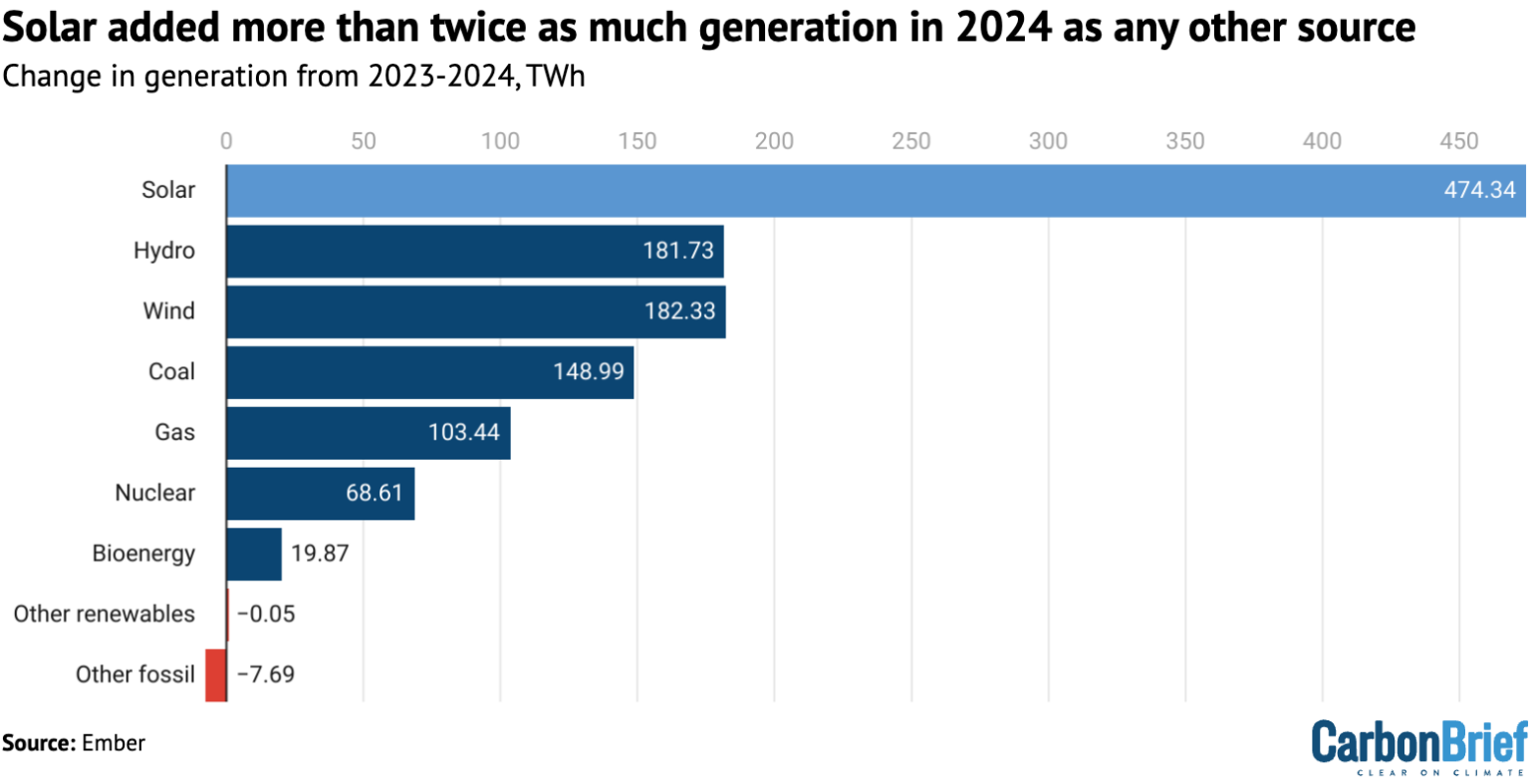 Power-sector CO2 hits ‘all-time high’ in 2024 despite record growth for ...