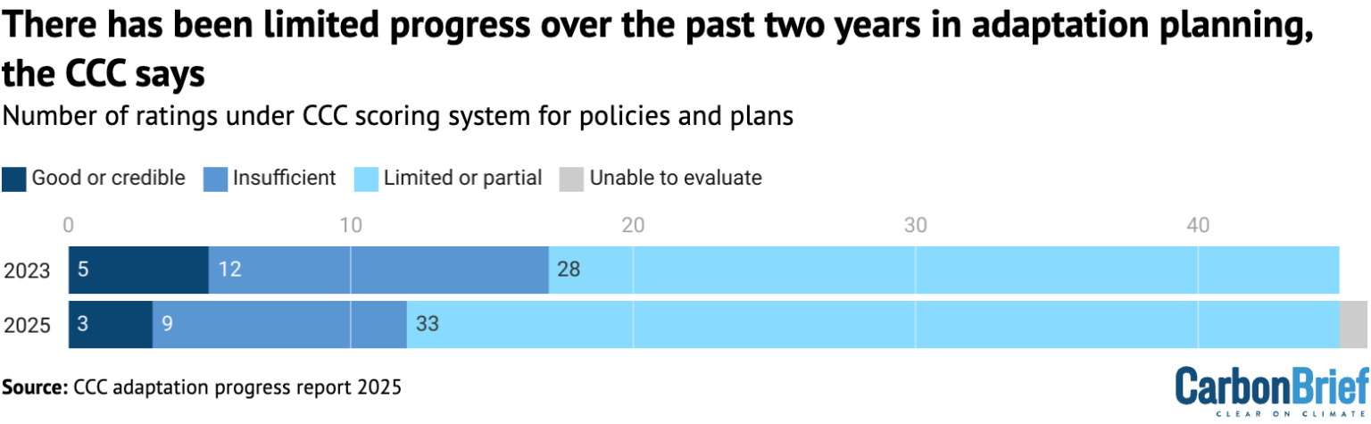 CCC: England’s approach to climate adaptation is ‘not working’ - Carbon ...
