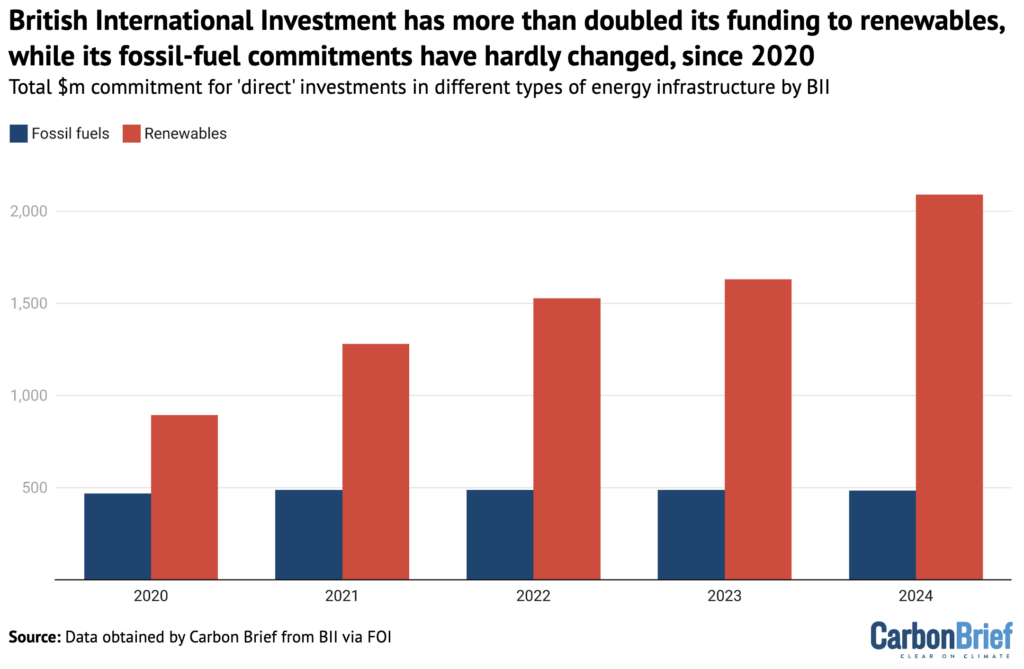 Revealed: UK development body still has $700m invested overseas in fossil-fuel assets - Carbon Brief