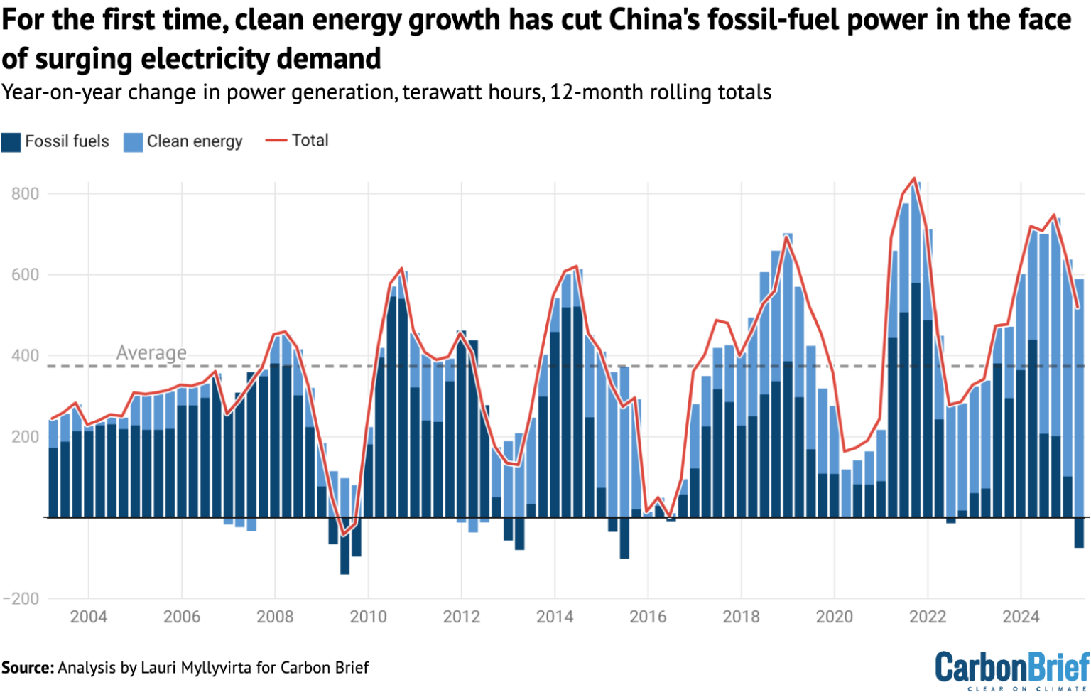 Clean Energy Just Put China’s CO2 Emissions into Reverse for 1st Time ...