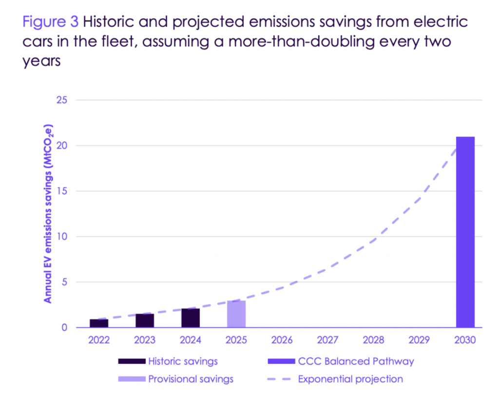 CCC: UK climate advisers now ‘more optimistic’ net-zero goals can be ...