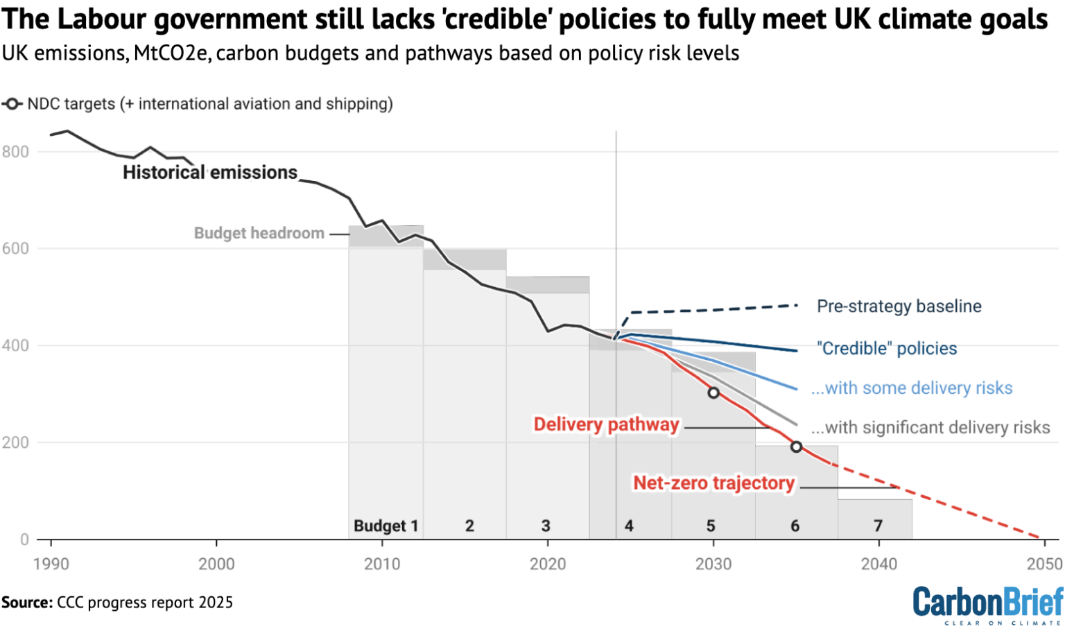 CCC: UK climate advisers now ‘more optimistic’ net-zero goals can be ...