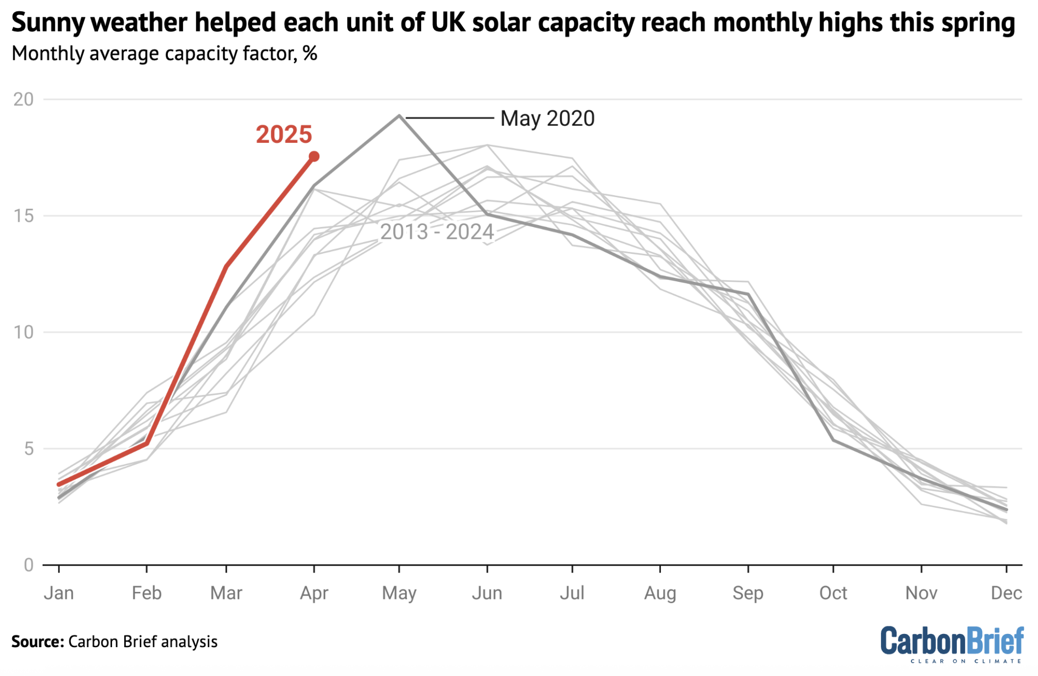 Analysis: UK’s solar power surges 42% after sunniest spring on record ...