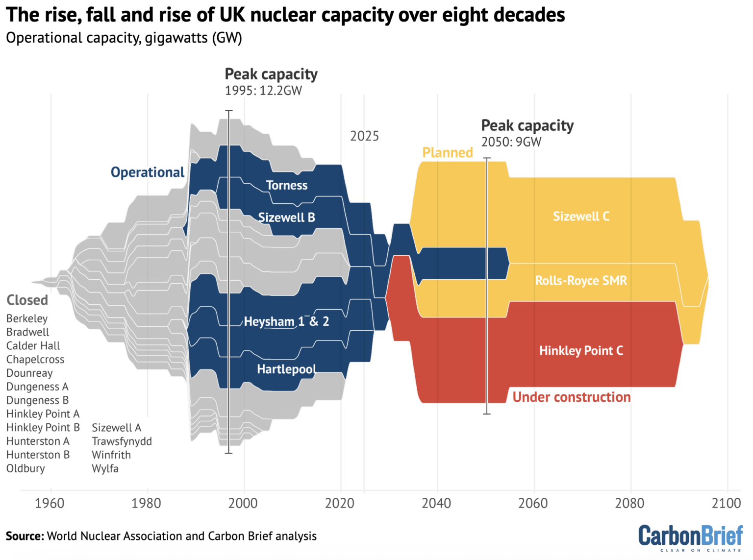 Chart: The rise, fall and rise of UK nuclear power over eight decades ...