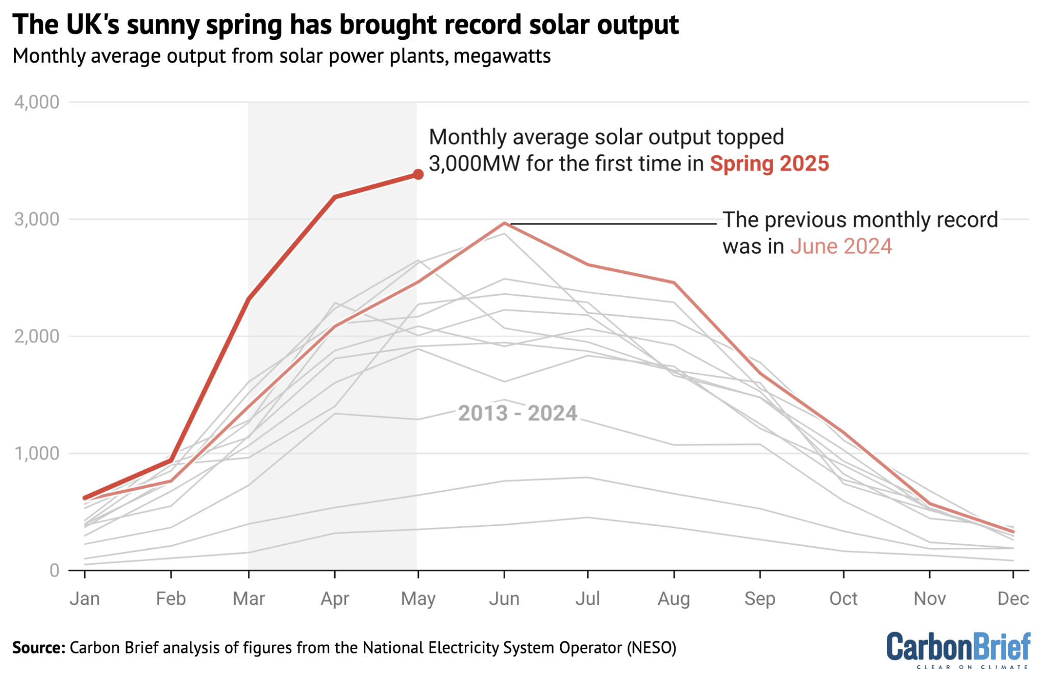Analysis: UK’s solar power surges 42% after sunniest spring on record ...
