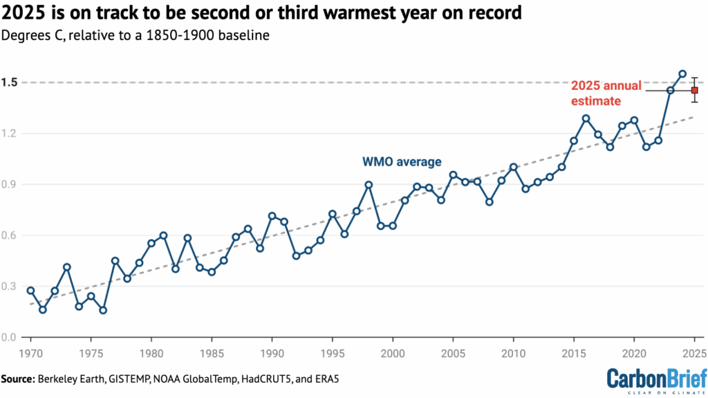 State of the climate: 2025 on track to be second or third warmest year ...