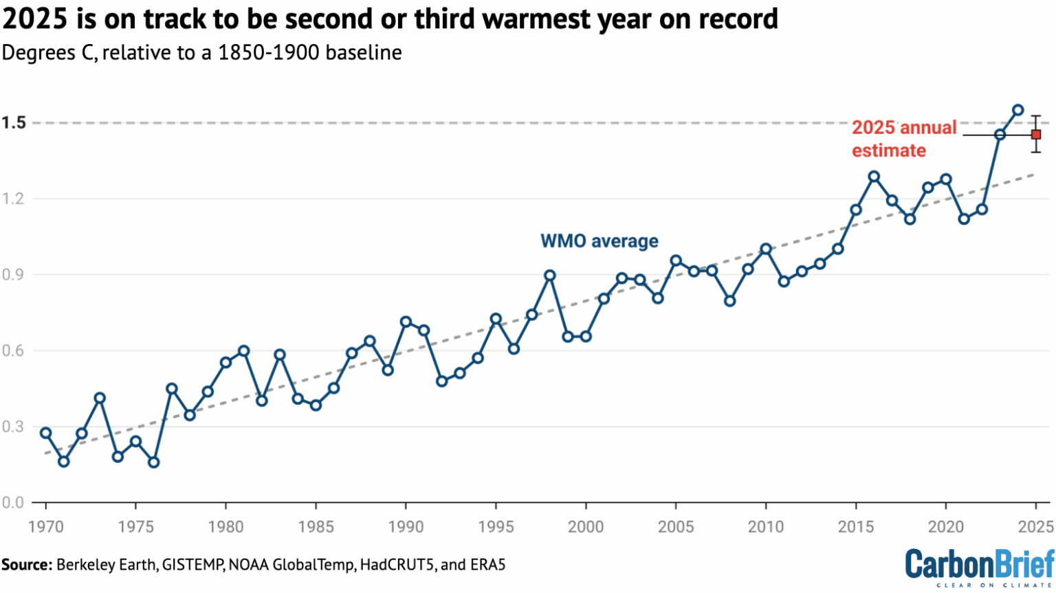 State of the climate: 2025 on track to be second or third warmest year ...