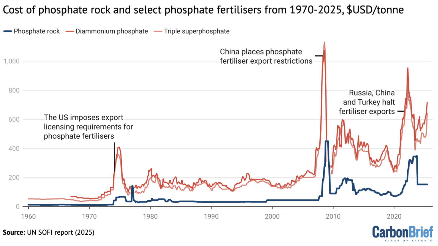 UN report: Five charts explaining the rise of global food insecurity ...