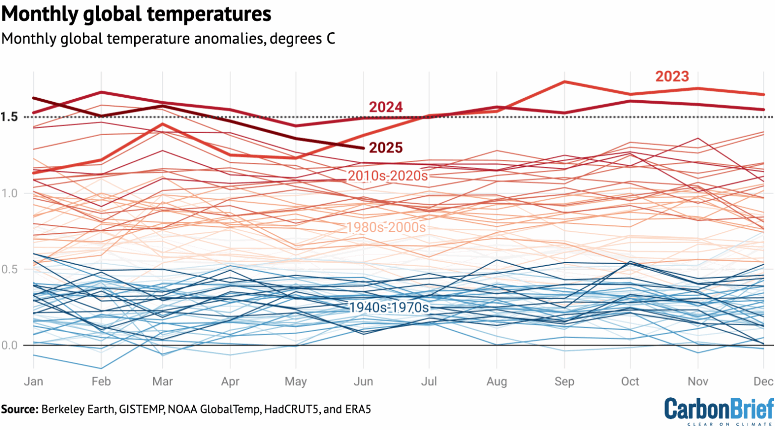 State of the climate: 2025 on track to be second or third warmest year ...