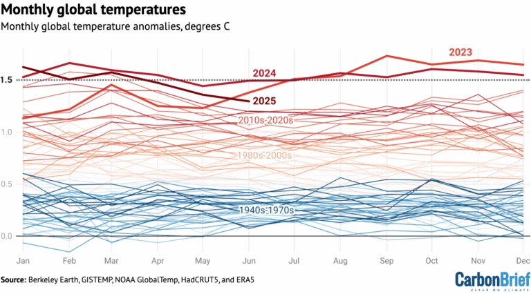 State of the climate: 2025 on track to be second or third warmest year ...