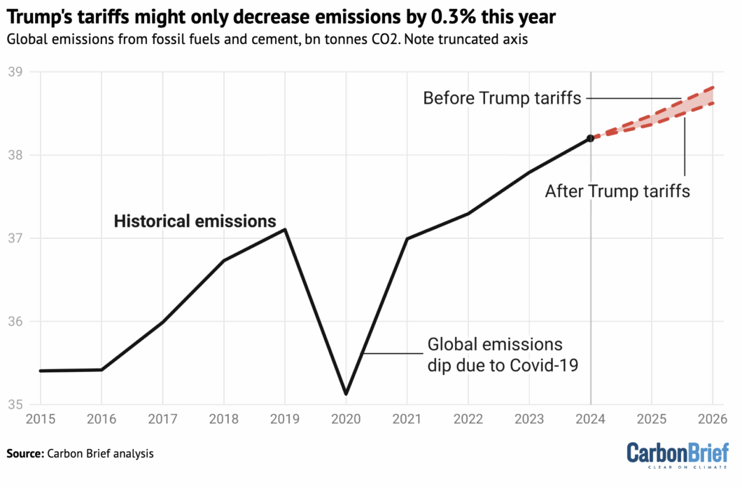 Analysis: Trump's tariffs could cut just 0.3% from global CO2 emissions ...