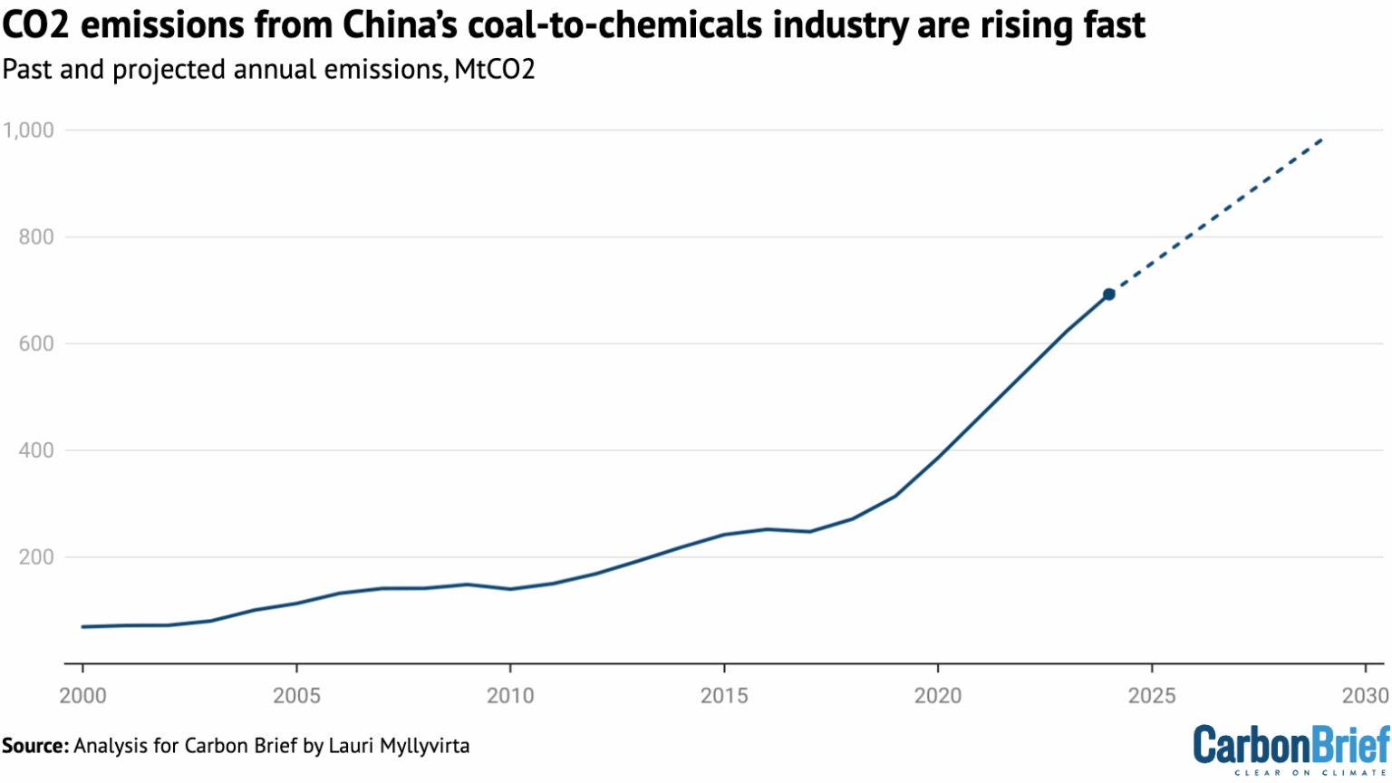 Analysis: Record solar growth keeps China’s CO2 falling in first half ...