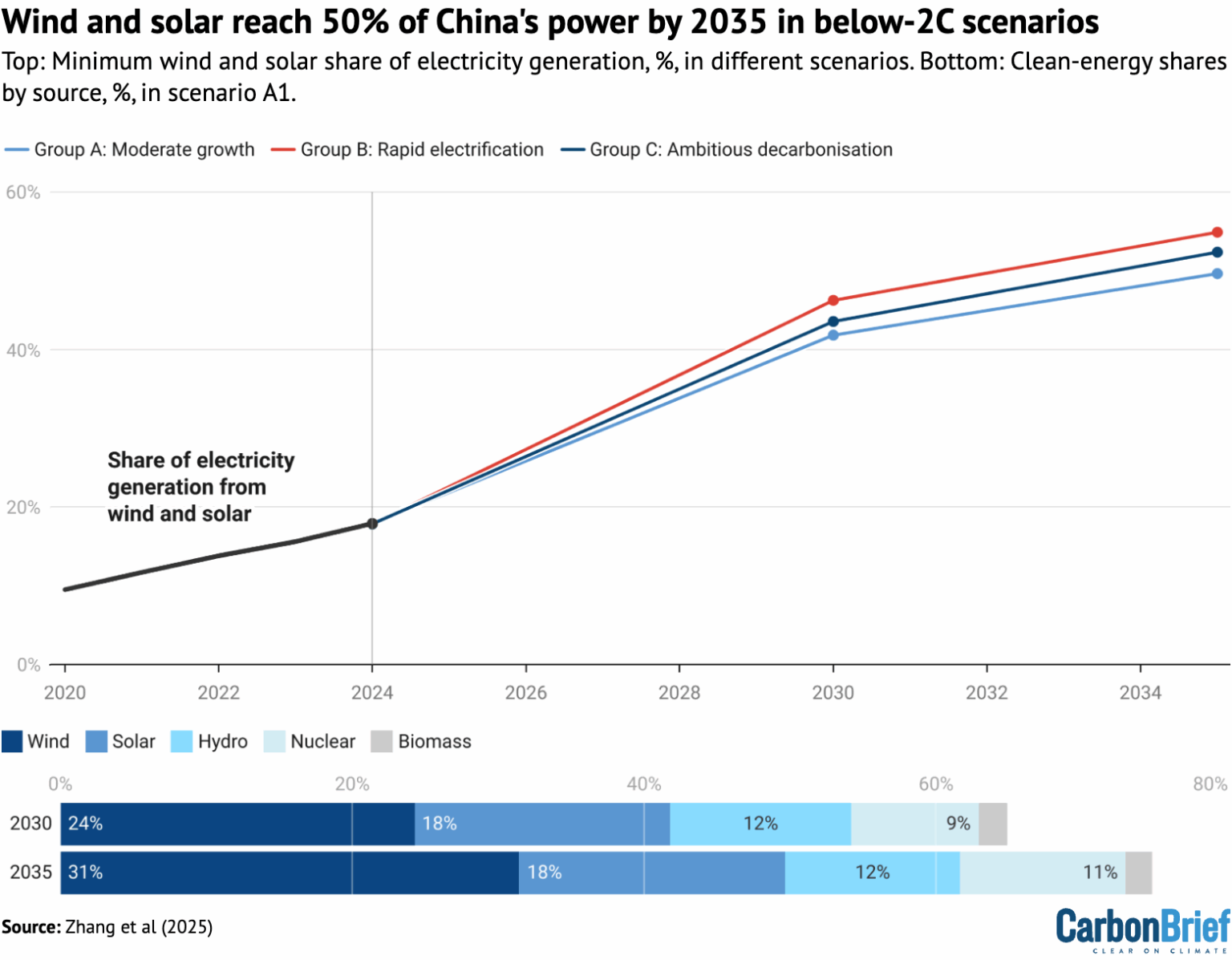 Guest post: What an ‘ambitious’ 2035 electricity target looks like for ...