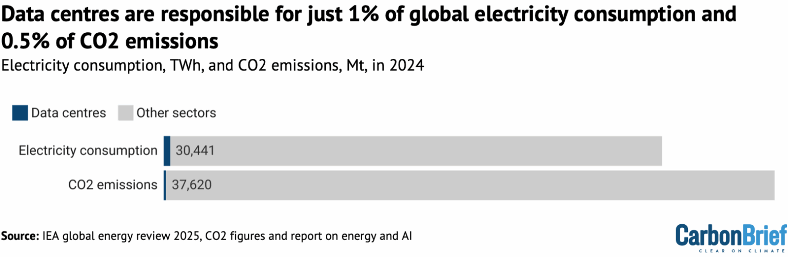 AI: Five charts that put data-centre energy use – and emissions – into ...