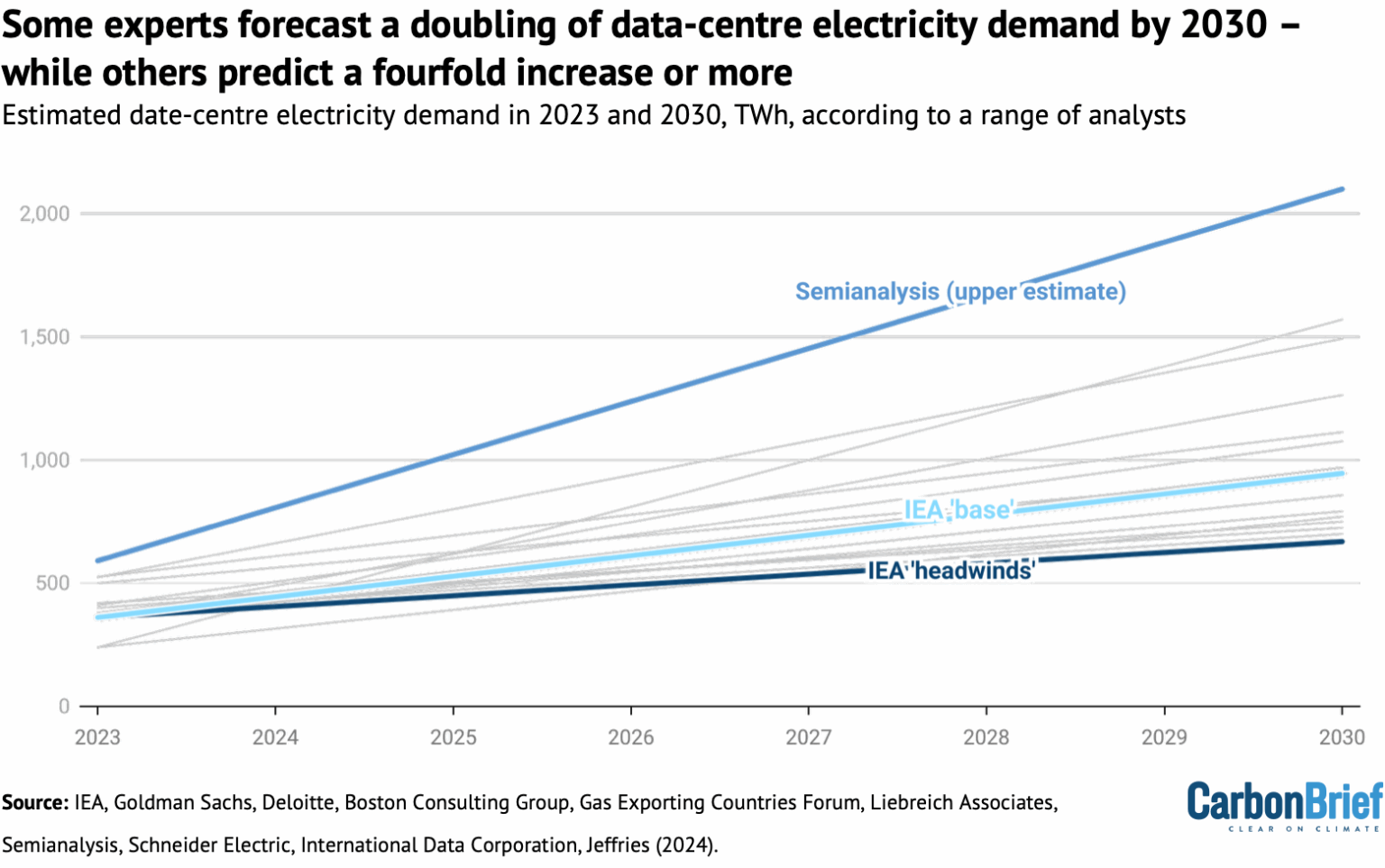 AI: Five charts that put data-centre energy use – and emissions – into ...