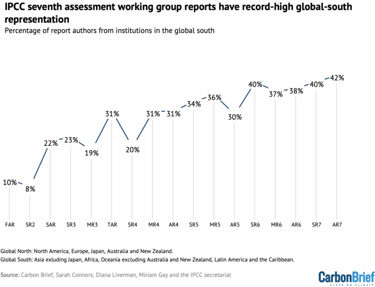 Analysis: IPCC’s seventh assessment has record-high representation from ...