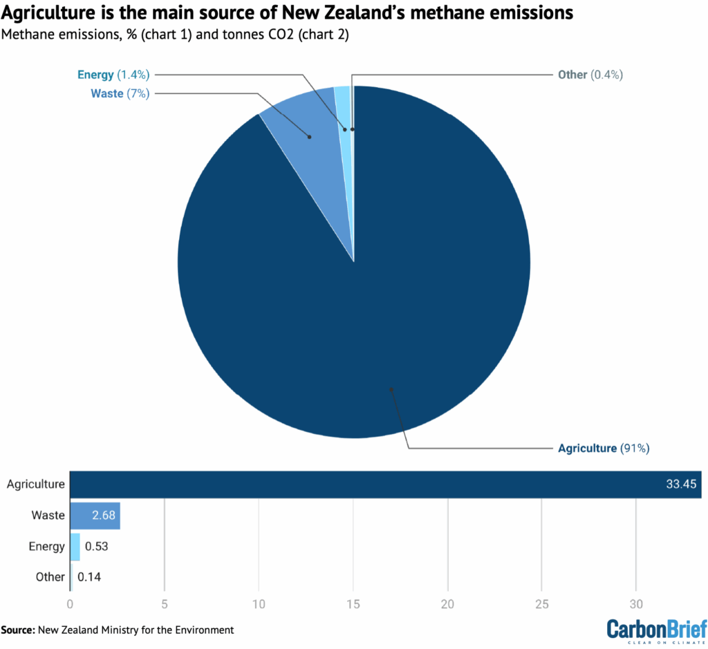Q&A: What the ‘controversial’ GWP* methane metric means for farming ...