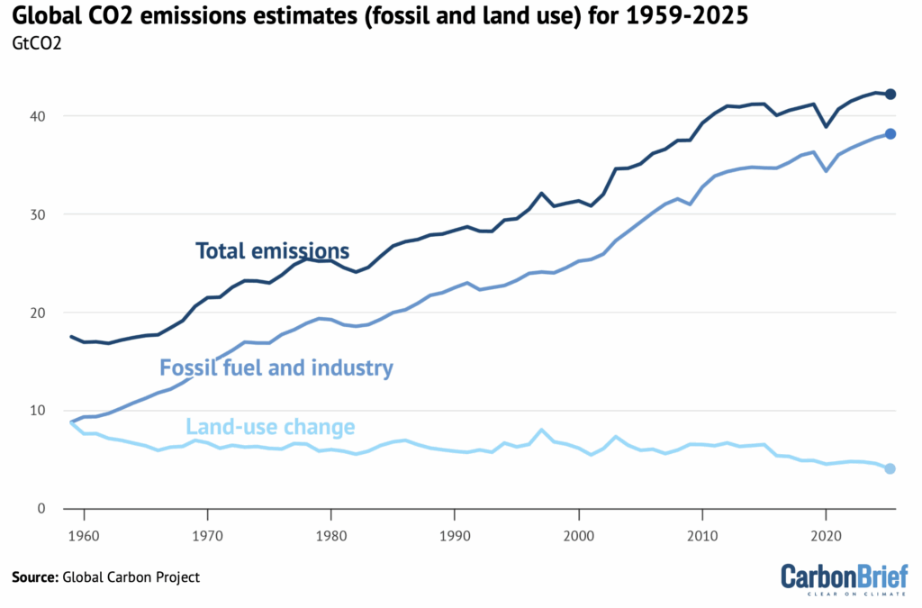 Analysis: Fossil-fuel CO2 emissions to set new record in 2025, as land ...