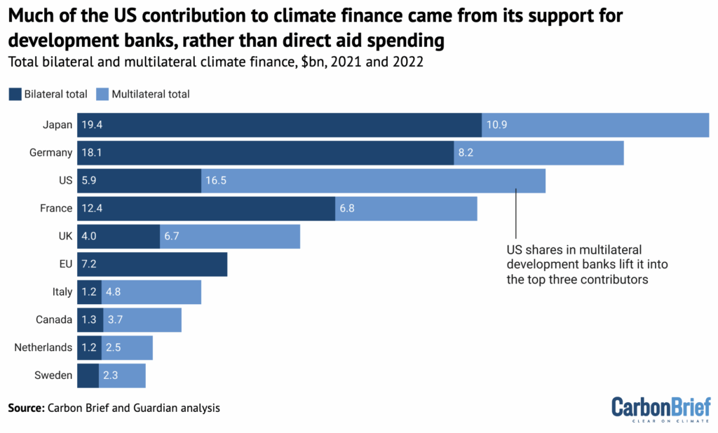 Analysis: Seven charts showing how the $100bn climate-finance goal was ...