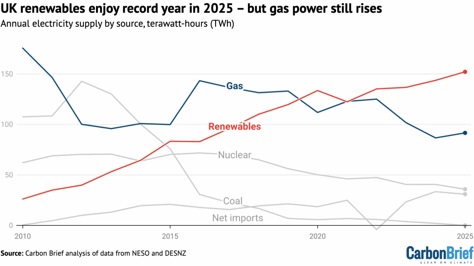 Analysis: UK renewables enjoy record year in 2025 – but gas power still ...