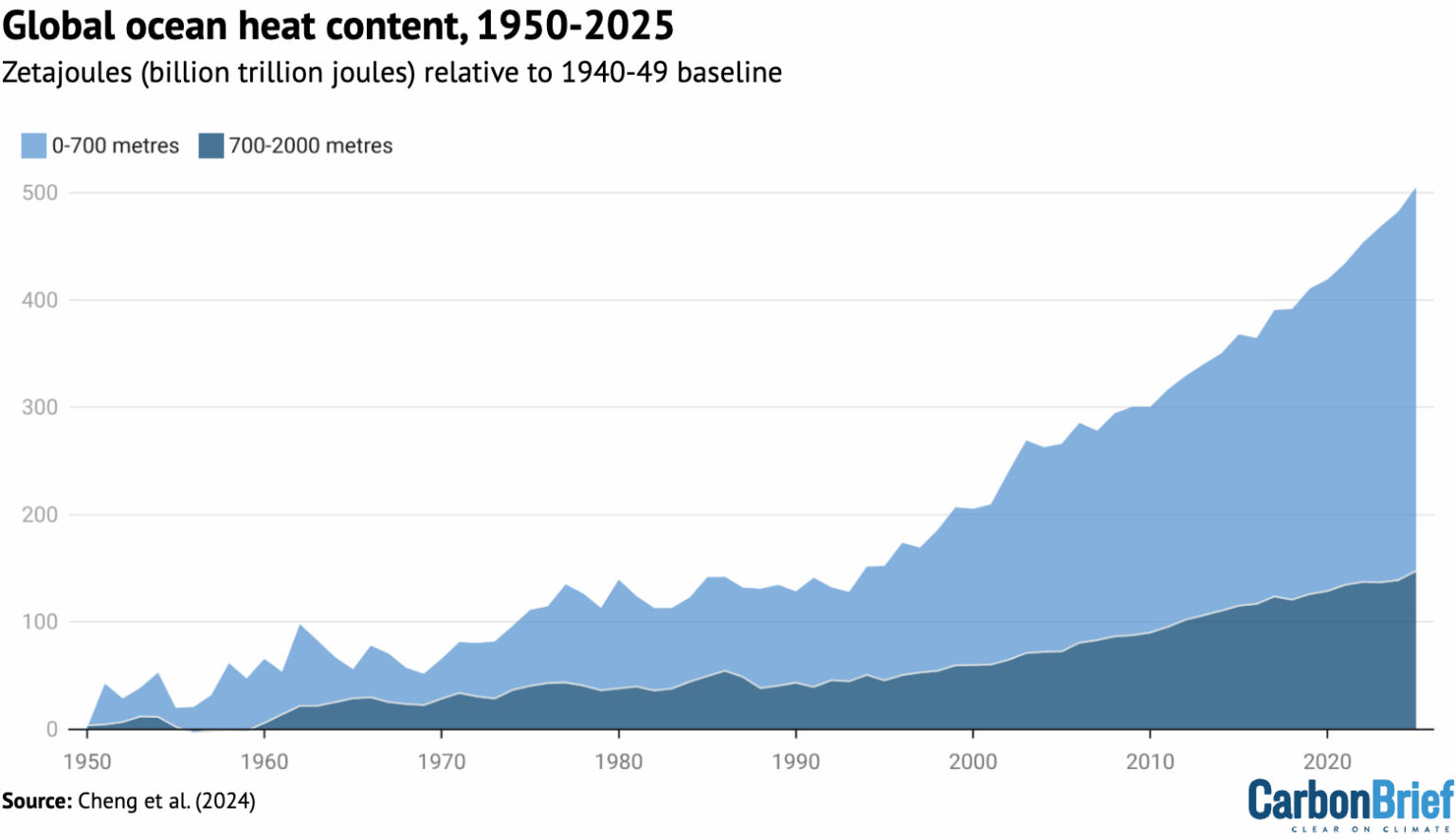 State of the climate: 2025 in top-three hottest years on record as ...