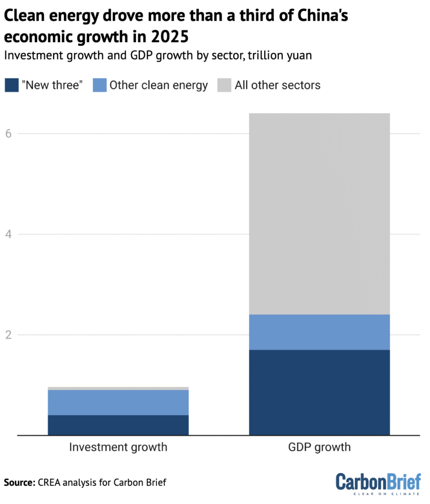 Analysis: Clean energy drove more than a third of China’s GDP growth in ...