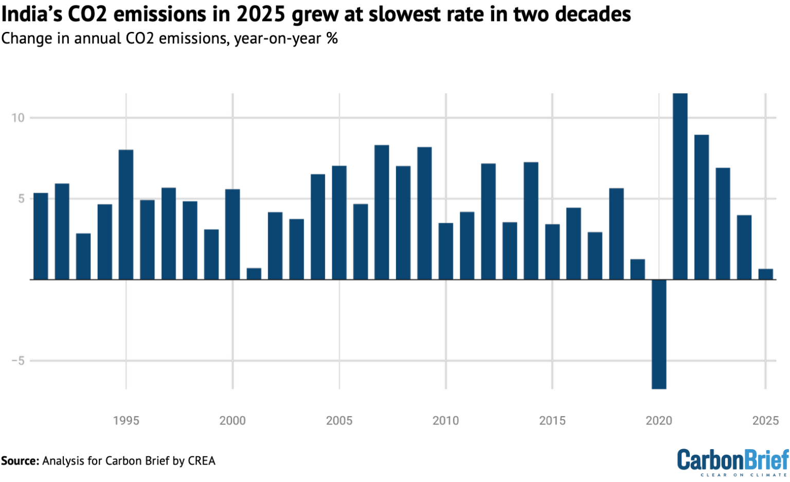 Analysis: India’s CO2 emissions in 2025 grew at slowest rate in two ...