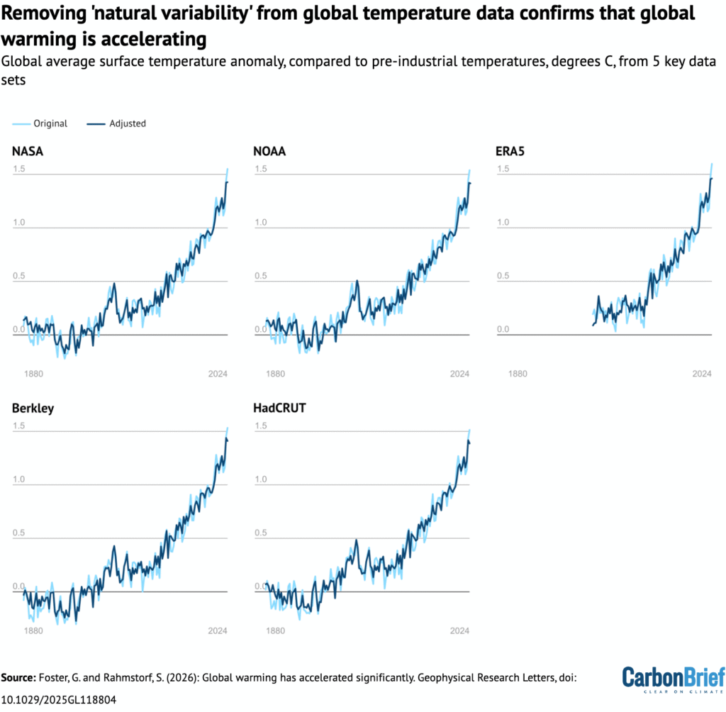Pace of global warming has nearly doubled since 2015, reveals study ...