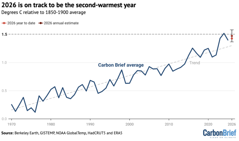 State of the climate: Strong El Niño puts 2026 on track for second ...