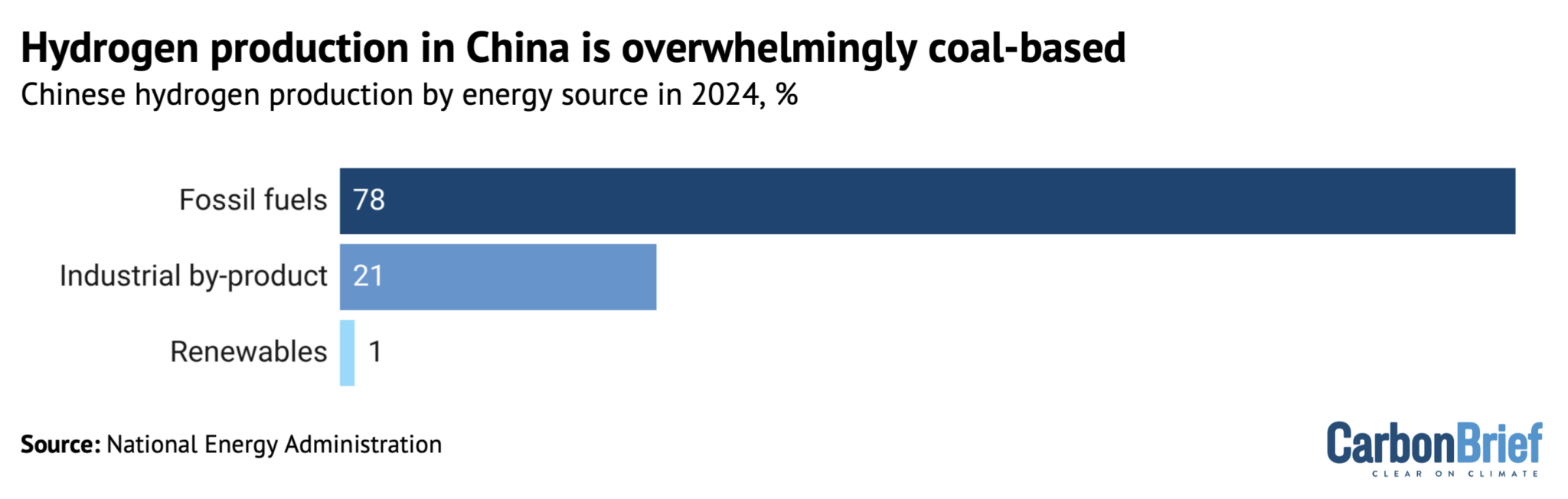 Q&A: Can China turn hydrogen into its next clean-energy industry ...