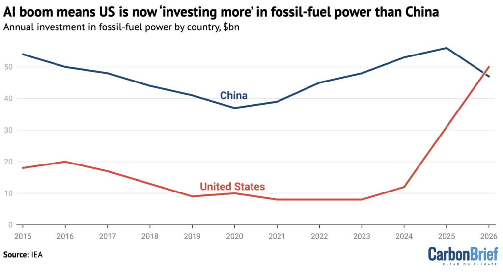 AI boom means US is now ‘investing more’ in fossil-fuel power than ...