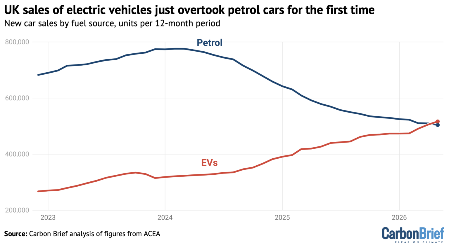 Analysis: UK sales of electric vehicles just overtook petrol cars for ...